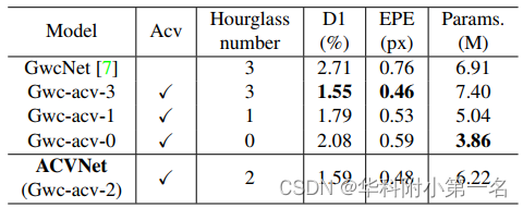 【论文简述及翻译】ACVNet：Attention Concatenation Volume for Accurate and Efficient Stereo Matching（CVPR ...