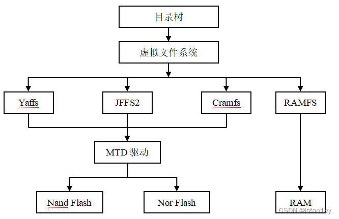 嵌入式linux文件系统简介 Csdn博客 