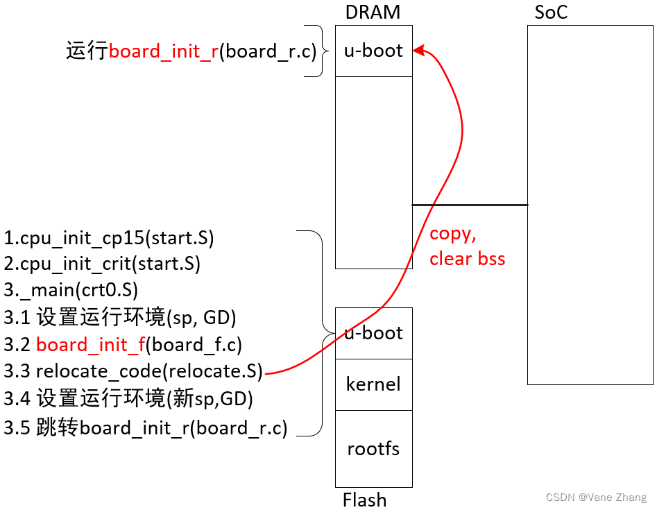 【U-Boot笔记整理】U-Boot 完全分析与移植_arm u-boot-CSDN博客