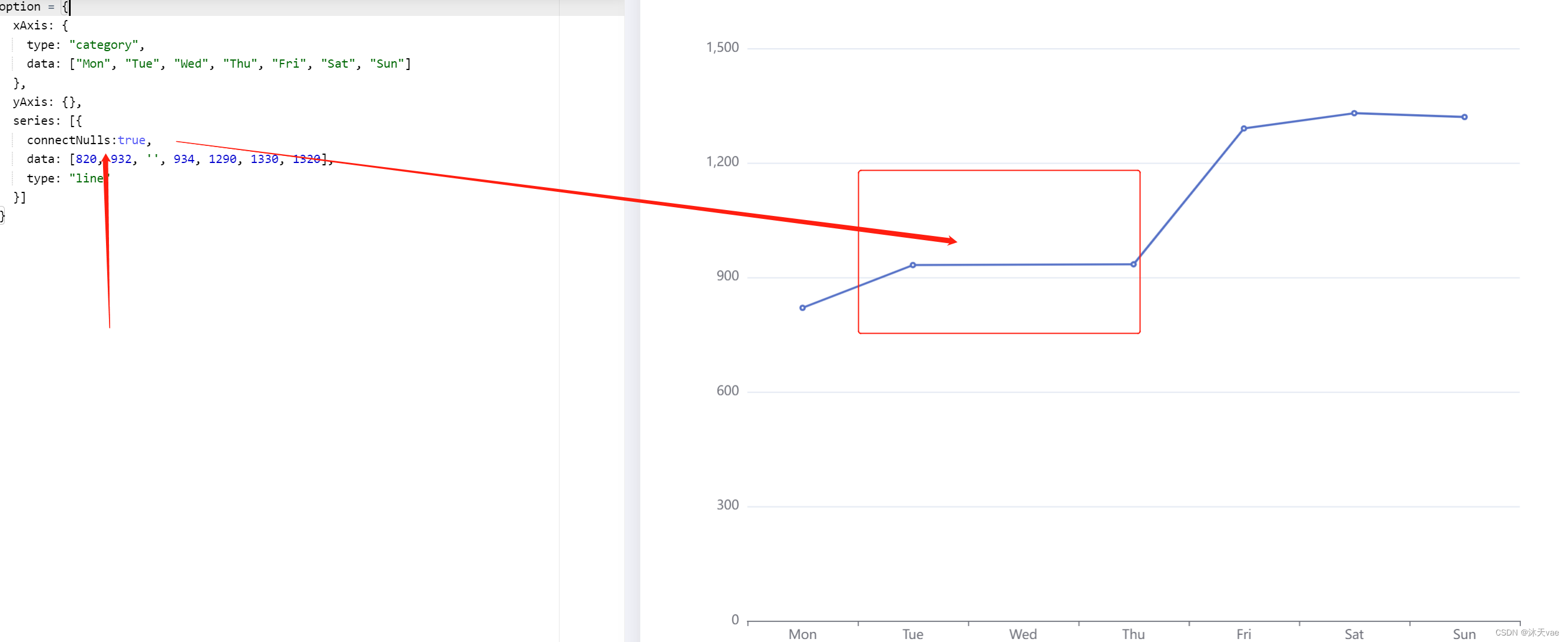 eacharts折线图断点、数据为空跳过连接解决方式_折线图怎么跳过中间的数据-CSDN博客