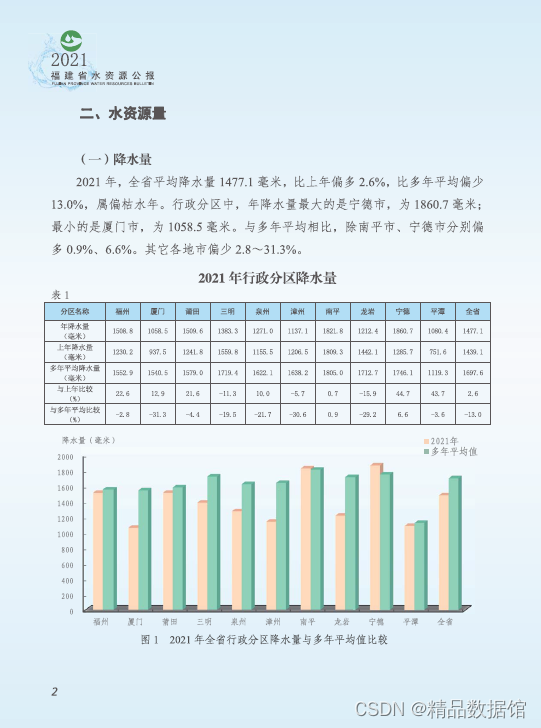 福建省水资源公报（1997-2021）-CSDN博客