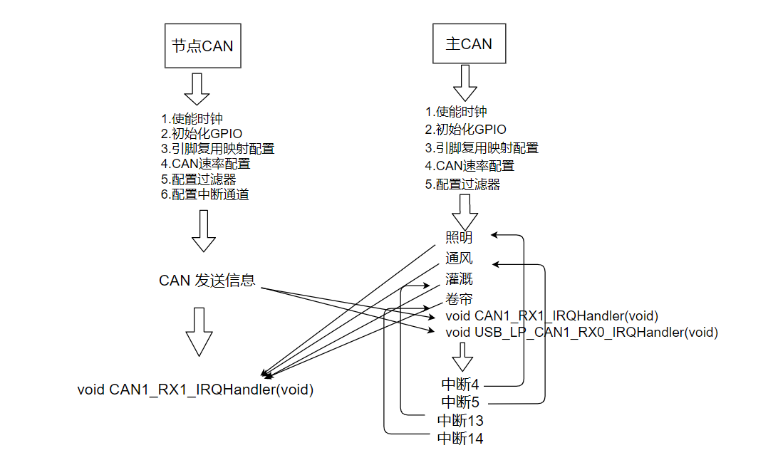 CAN总线代码(二)_can的tbs1是什么-CSDN博客