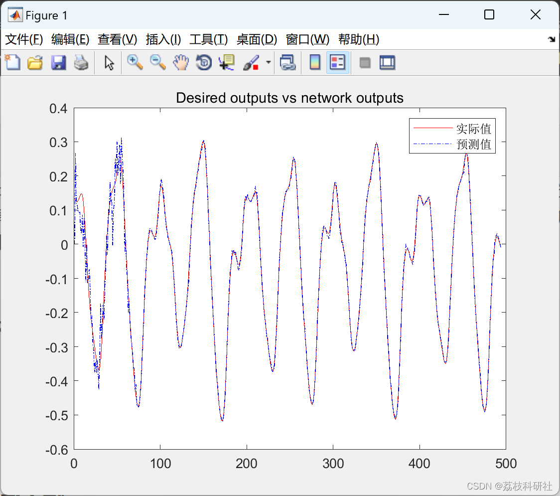 【ESN-PSO】基于PSO的回波状态网络参数分析，用于时间序列预测（Matlab代码实现）_matlabesn代码-CSDN博客