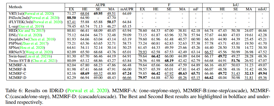 【文献阅读笔记】M2MRF: Many-to-Many Reassembly of Features for Tiny Lesion Segmentation in Fundus Images ...