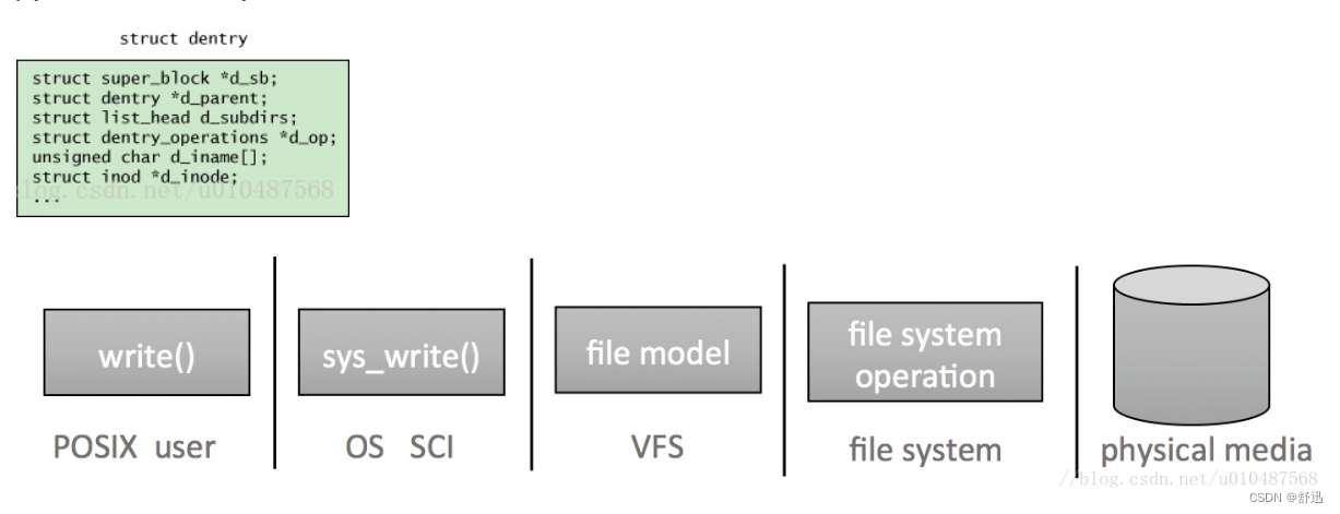 Linux·vfs虚拟文件系统linux Vfs Csdn博客