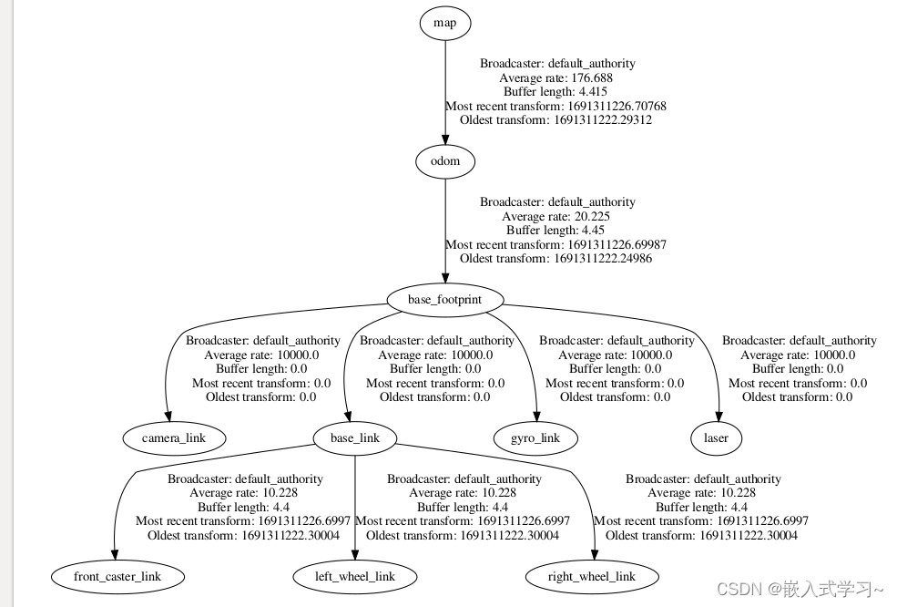 ROS2下基于robot_localization+cartographer的融合odom和can建图_robot localization ros-CSDN博客