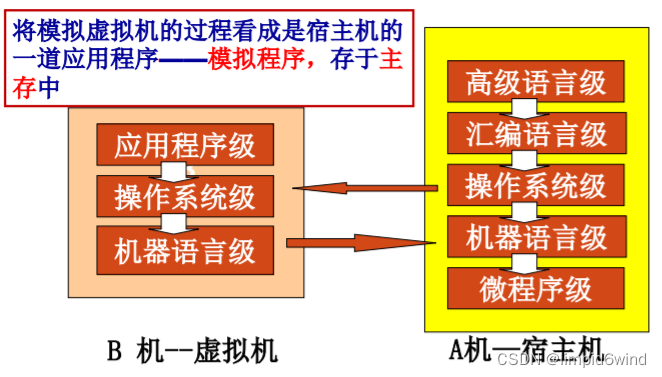 计算机系统结构:第一章体系结构 条件分支指令 Csdn博客
