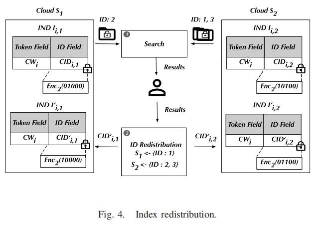 论文阅读--SAP-SSE: Protecting Search Patterns and Access Patterns in Searchable Symmetric Encryption ...