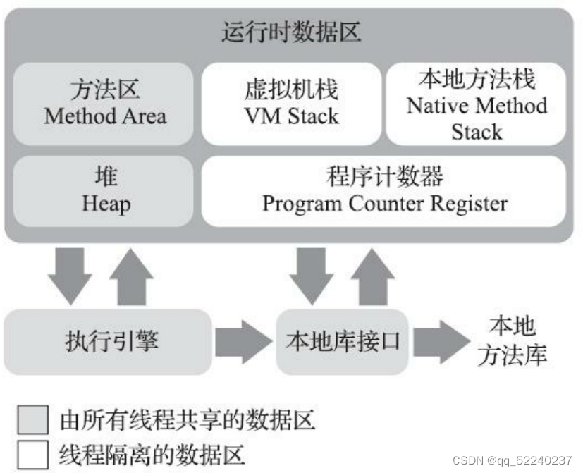 Jvm 自动内存管理（程序计数器、虚拟机栈、本地方法栈、堆、方法区）堆 本地方法栈 虚拟机栈 程序计数器 方法区 Csdn博客 