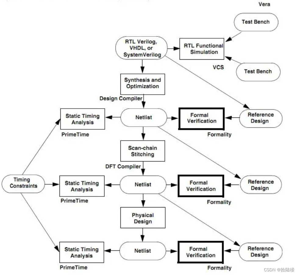 formality: 形式验证流程_formality工具-CSDN博客