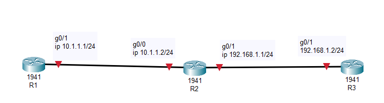 Cisco路由器配置静态路由_cisco静态路由器配置命令-CSDN博客