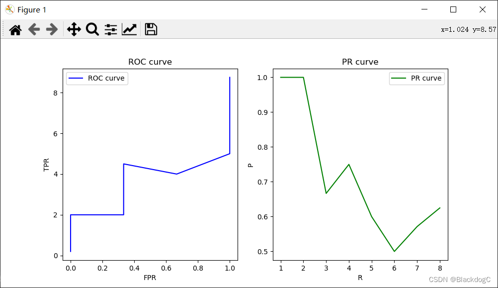 ROC曲线与PR曲线的理解与简单实现_民宿评论roc曲线-CSDN博客