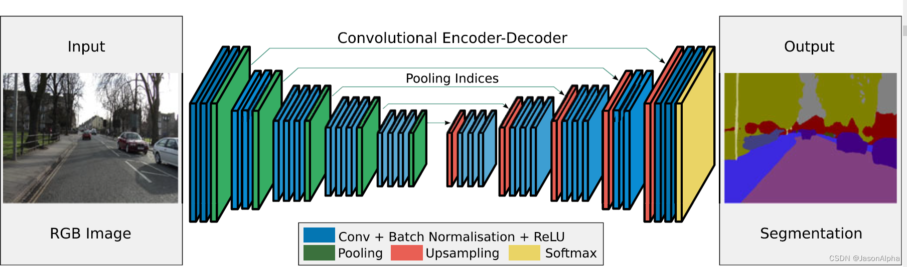 [论文笔记]浅析SegNet道路场景语义分割_segnet优缺点-CSDN博客