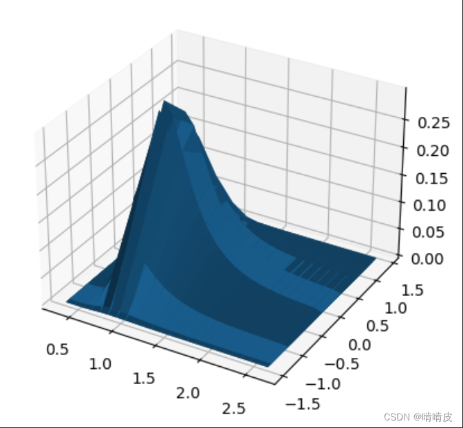 pycharm+jupyter：海浪仿真（二维+三维）_二维波浪谱-CSDN博客