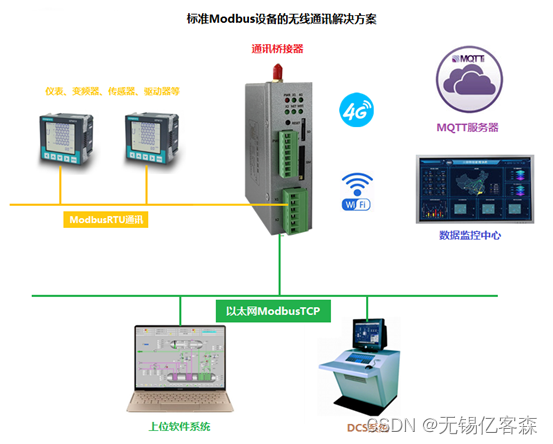 Modbus设备无线通讯解决方案_modbus tcp 无线路由-CSDN博客