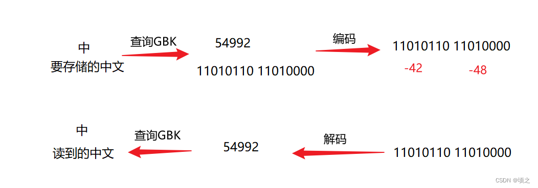 【java】char类型到底占几个字节？java中char类型占用几个字节 Csdn博客