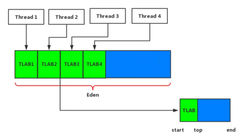 JVM（14）：内存分配策略、为对象分配内存：TLAB、堆空间参数设置_tlab策略-CSDN博客