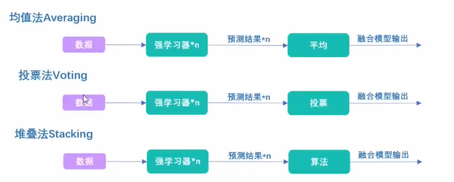 sklearn.ensemble模型融合-CSDN博客