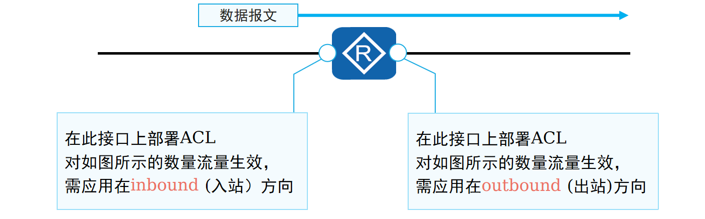 HCIA~ACL原理与配置_高级acl可以基于哪些条件来定义规则-CSDN博客