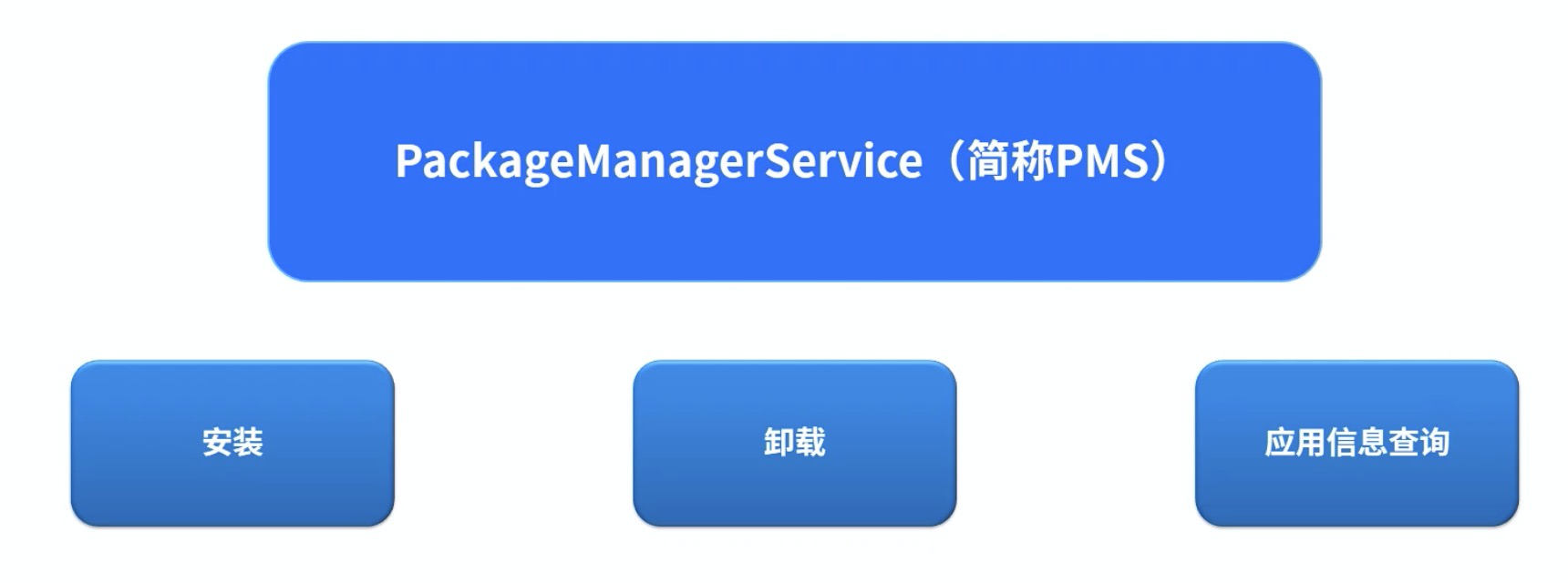 安卓PMS、AMS介绍原理分析，App启动流程分析等大杂烩_android pms类图-CSDN博客