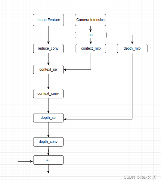 [BEV]学习笔记之BEVDepth（原理+代码）-CSDN博客