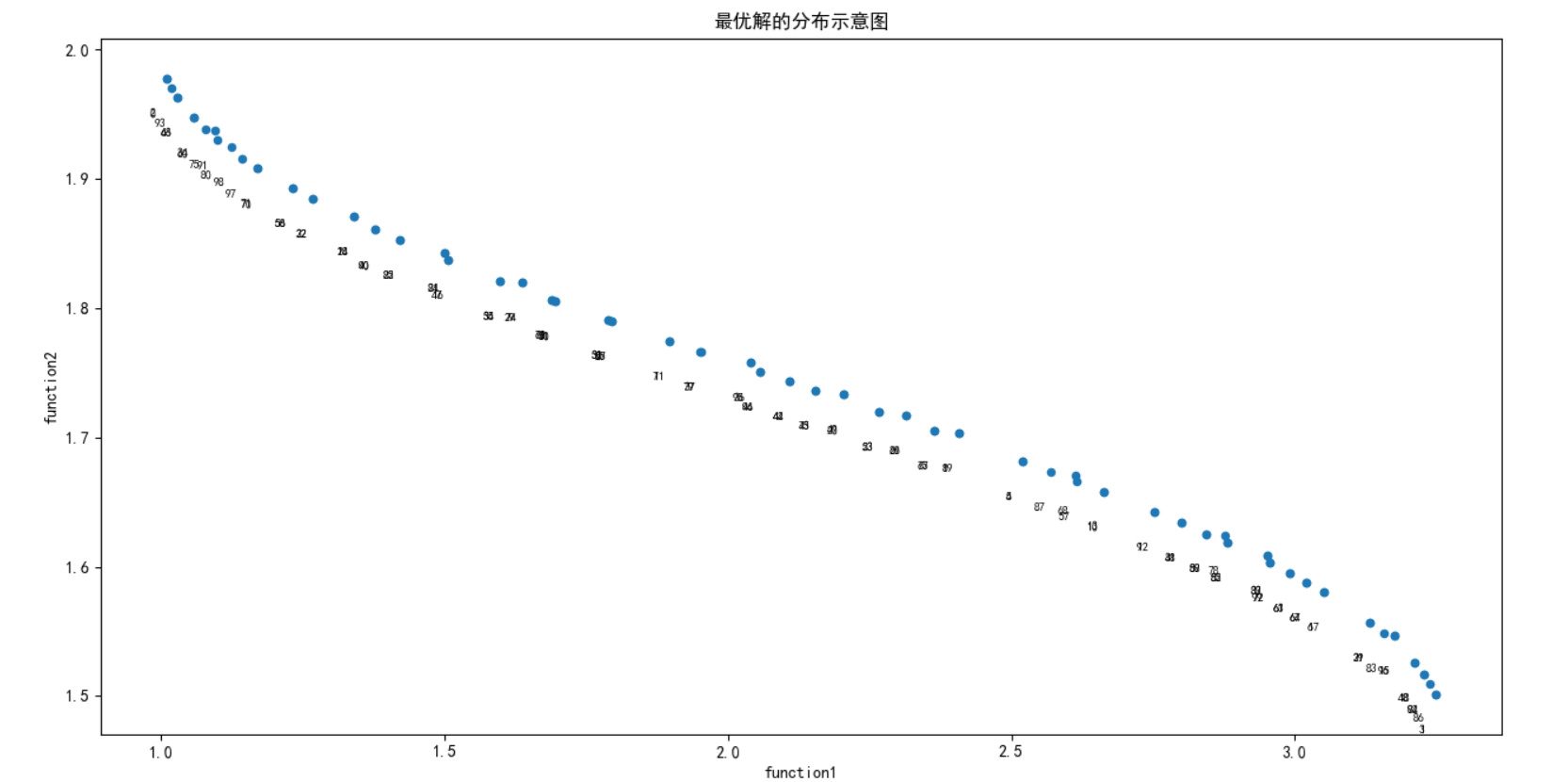 多目标遗传优化算法nsga2求解复杂约束问题【python源码实现，二进制编码】nsga2算法怎么加约束 Csdn博客 