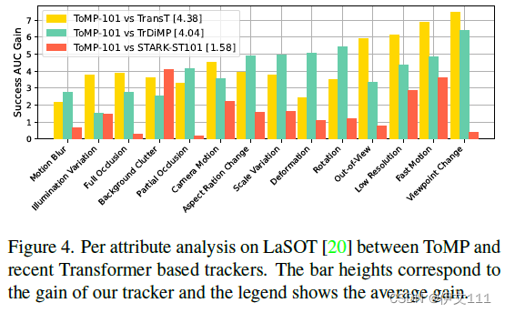 [VOT6](2022CVPR)ToMP：Transforming Model Prediction for Tracking（未完+质量差）-CSDN博客