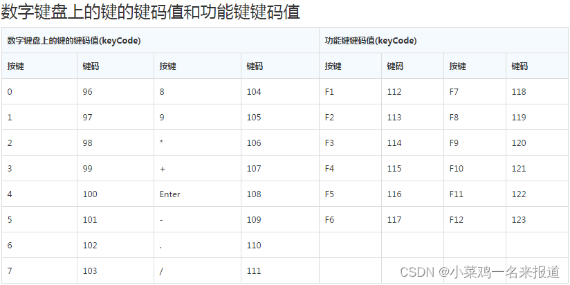 【数字键盘的keyCode码 附上键盘】_加号 星号 keycode-CSDN博客