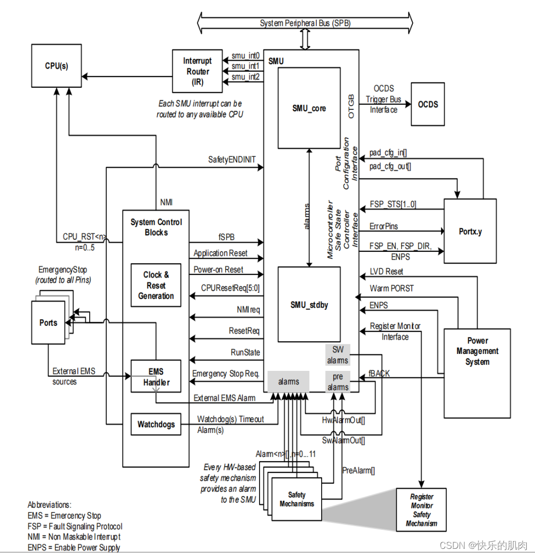 TC3xx_SMU基本概述_功能安全smu-CSDN博客
