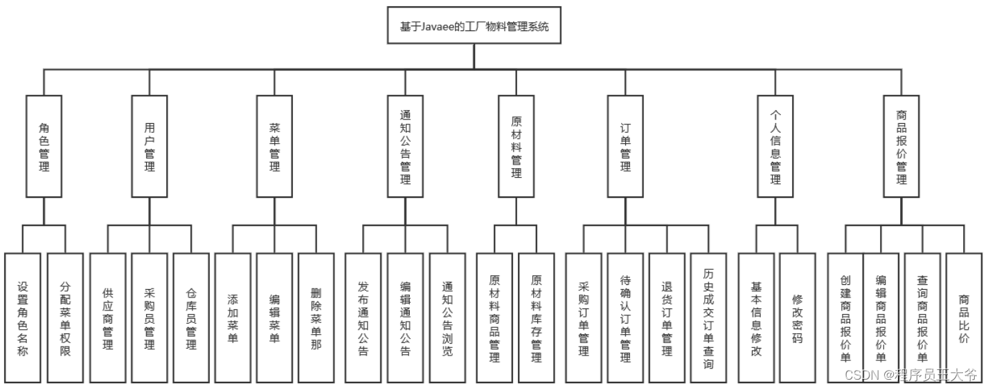 【毕业设计课程设计】基于ssm的工厂物料管理系统设计与实现（源码文章） Java Jsp Mvc Web华为公司物料管理信息系统课程设计 Csdn博客
