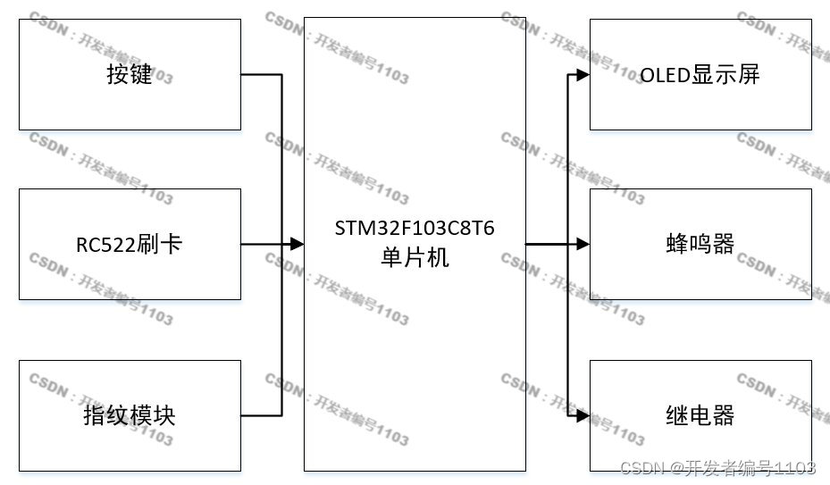 【硬件设计】stm32指纹门禁系统 Csdn博客 7932