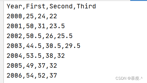 数据可视化各个图表_用将 gdp.csv 文件中的第三产业数据用柱状图进行可视化-CSDN博客