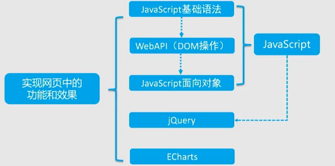 Javascript入门导读 基本知识 Js引入三种方式 注释 输入输出 11引入 Javascript 的三种方式练习2 Javascript 常用的输入与输出语句练习 Csdn博客