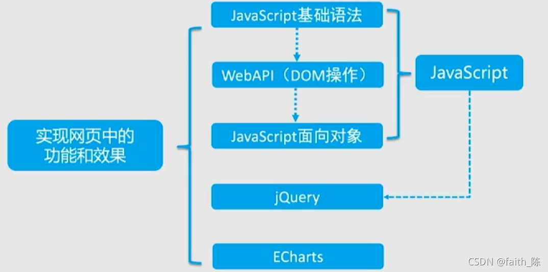 Javascript入门导读 基本知识 Js引入三种方式 注释 输入输出 11引入 Javascript 的三种方式练习2 Javascript 常用的输入与输出语句练习 Csdn博客