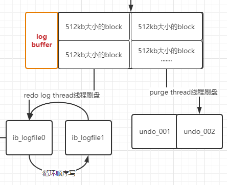 Mysql探索(五)之log文件与事务的实现_iblogfile0和iblogfile1-CSDN博客