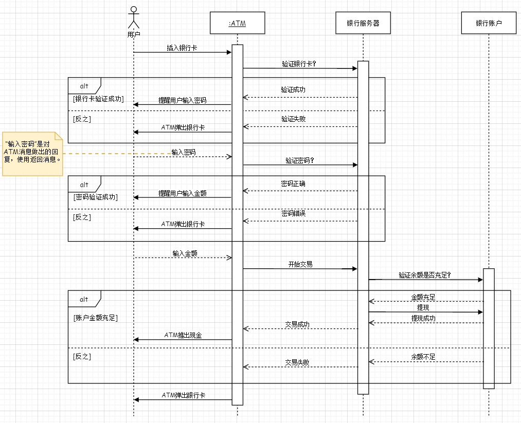 Uml之顺序图uml顺序图 Csdn博客 
