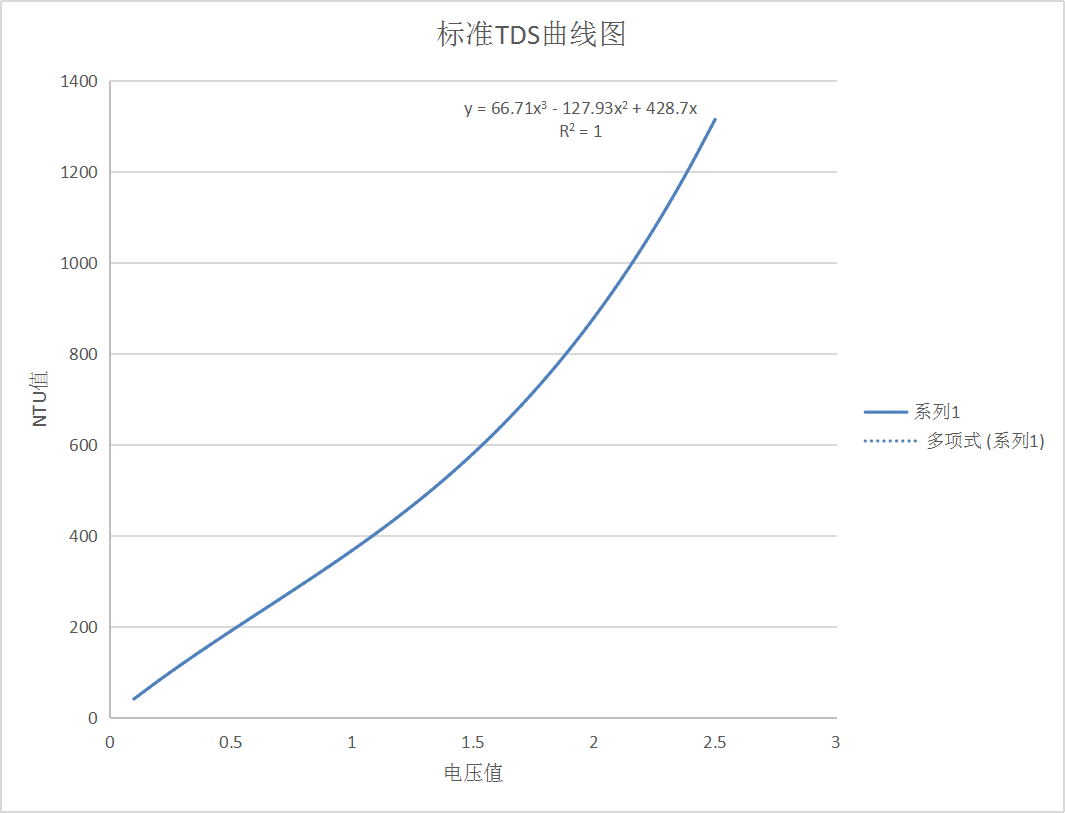 TDS模块_tds传感器温度补偿算法-CSDN博客
