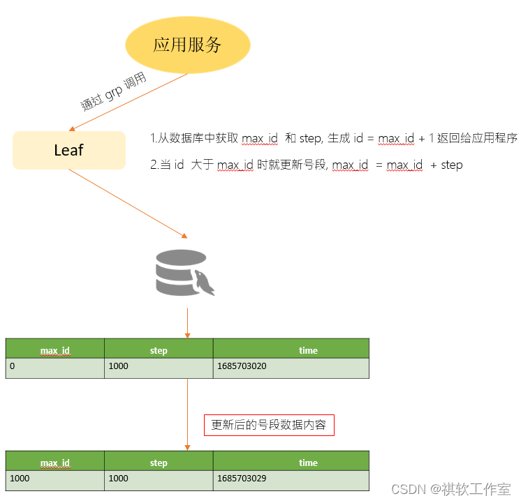在 .NET6.0 中实现 Leaf-segment 分布式 ID 生成系统_多节点 leaf-segment-CSDN博客