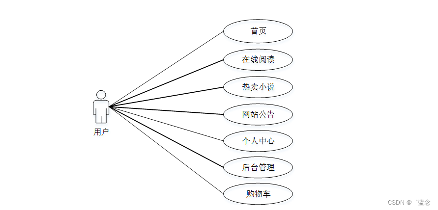 独有源码 Java Jsp欢乐小说阅读网站的设计与实现r15n2规划与实现适合自己的毕业设计的策略小说阅读网站的设计与实现源码 Csdn博客