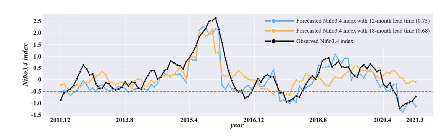翻译ENSO-GTC: ENSO Deep Learning Forecast Model With a Global Spatial-Temporal Teleconnection ...