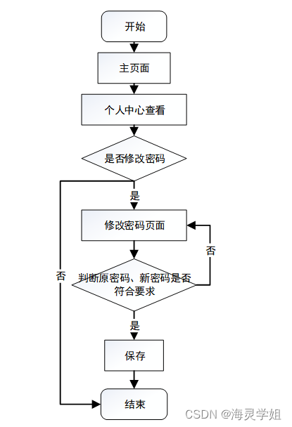 独有源码 Java Jsp医院就诊流程管理系统ug3ns从不会做毕业设计到成功完成的过程与方法 Csdn博客