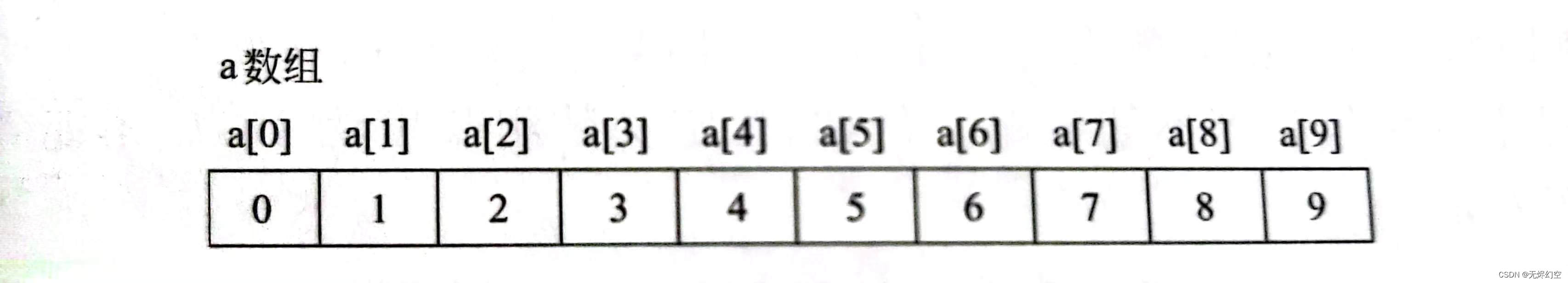 程序：将二维数组行和列的元素互换63二维数组行列互换 Csdn博客 