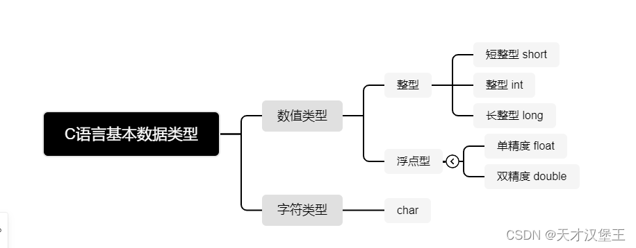 C语言基本数据类型字符常量储存的是什么 Csdn博客
