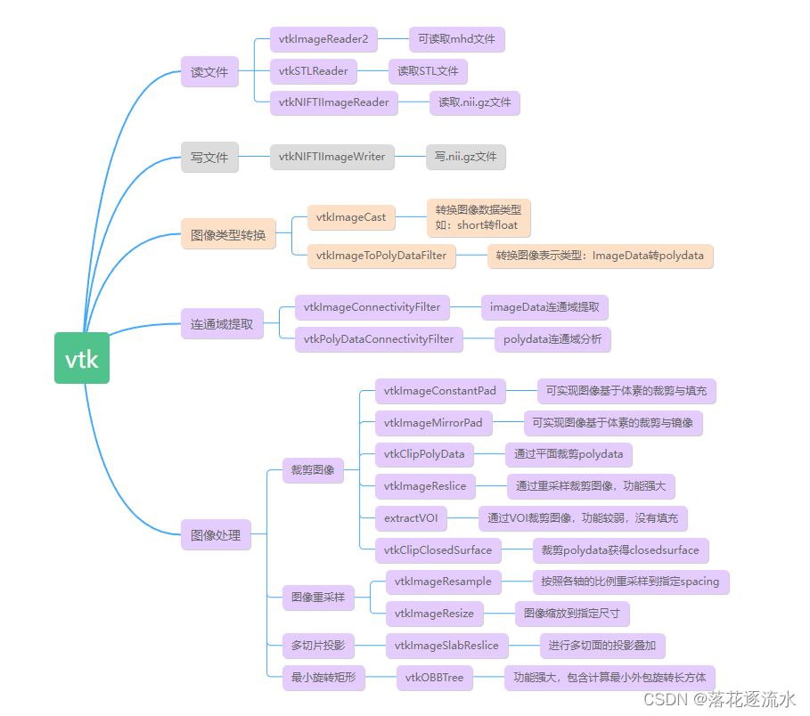 Vtk学习笔记(三十七)vtk测试过的类vtk Ll37 Csdn博客