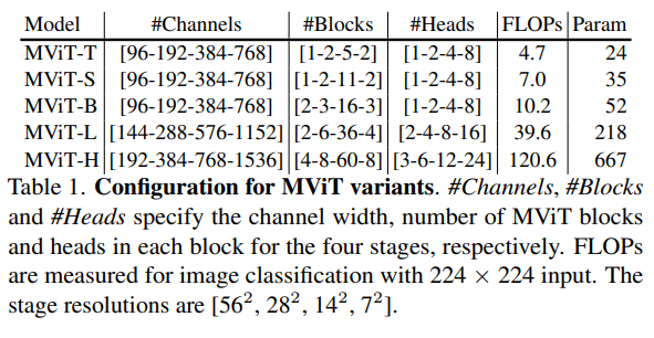 论文速读：FAIR 最新 ViT 模型 改进多尺度 ViT --- Improved Multiscale Vision ...
