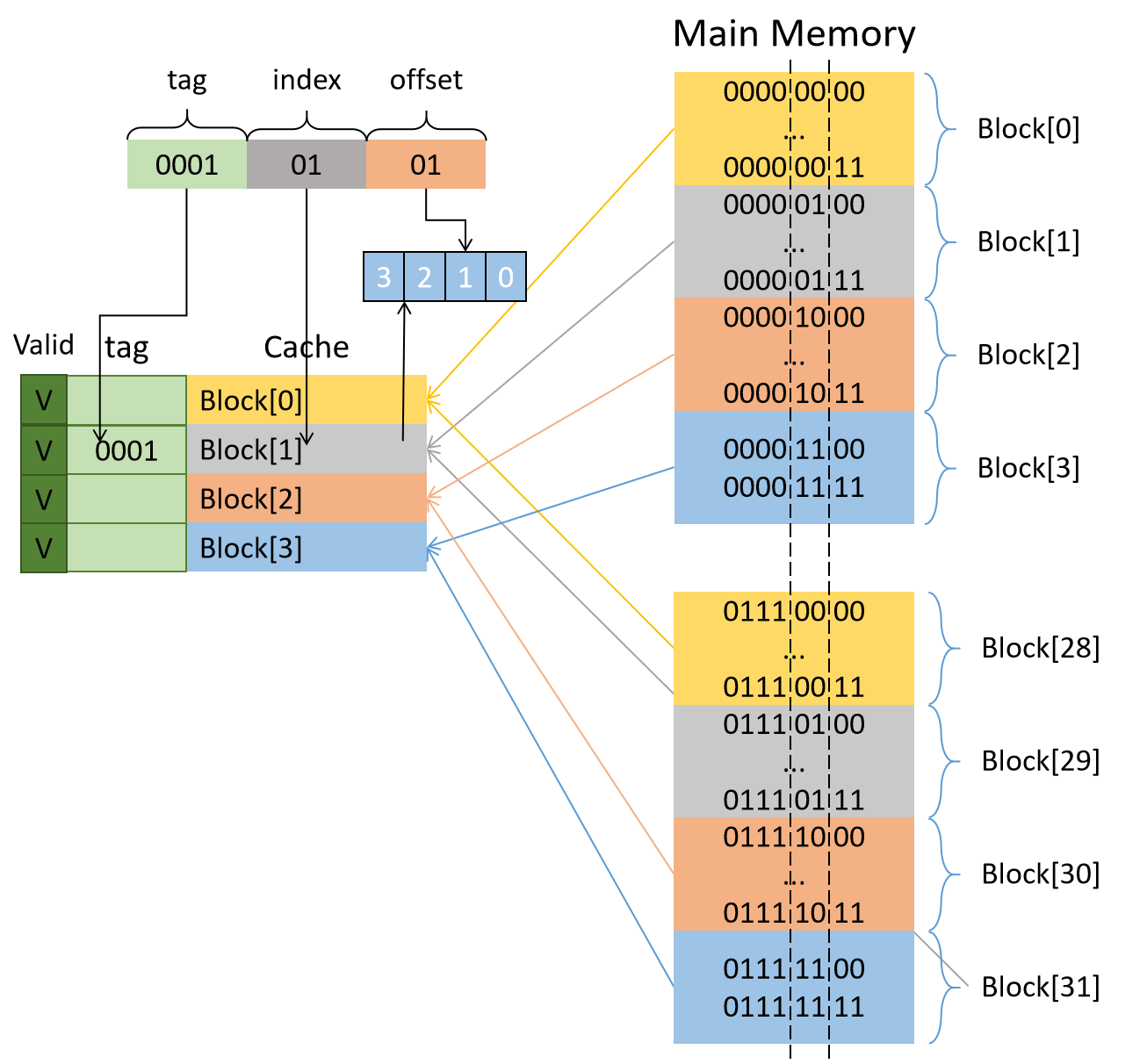 Cache与主存的地址映射_地址映射表-CSDN博客