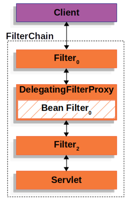 Spring Security过滤链FilterChain_securityfilterchain-CSDN博客