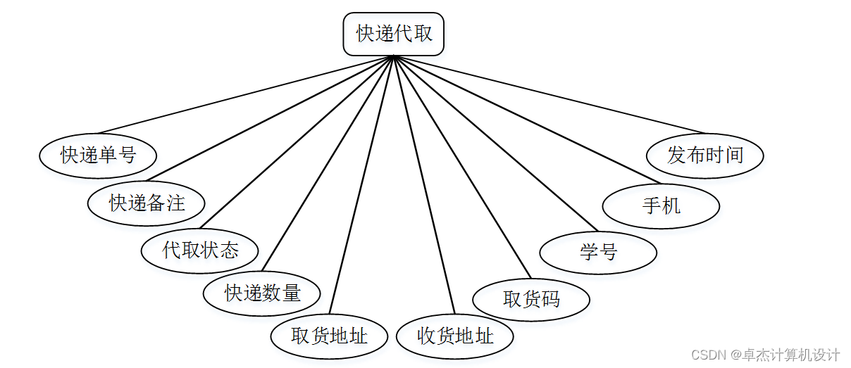 计算机毕设ssm基于ssm的校园快递管理系统x0xm09源码数据库lw校园快递信息系统课程设计数据分析 Csdn博客