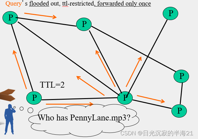 《分布式与云计算》课程笔记——22 Distributed Systems：p2p《分布式与云计算课程笔记》——22 Csdn博客