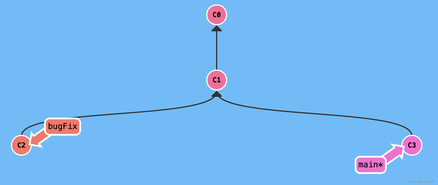git操作进阶--分支管理_bugfix分支_J1ank3r的博客-CSDN博客